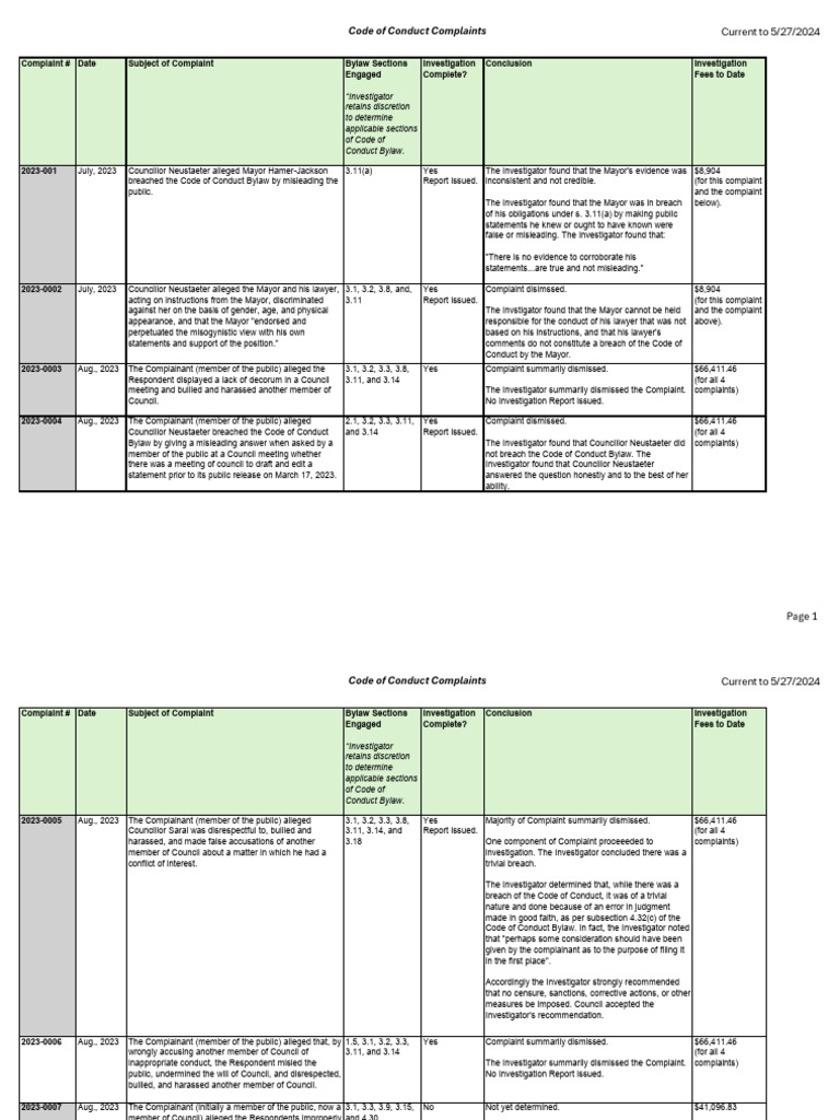 Summary of Code of Conduct Complaints (As at May 27 2024) | PDF ...
