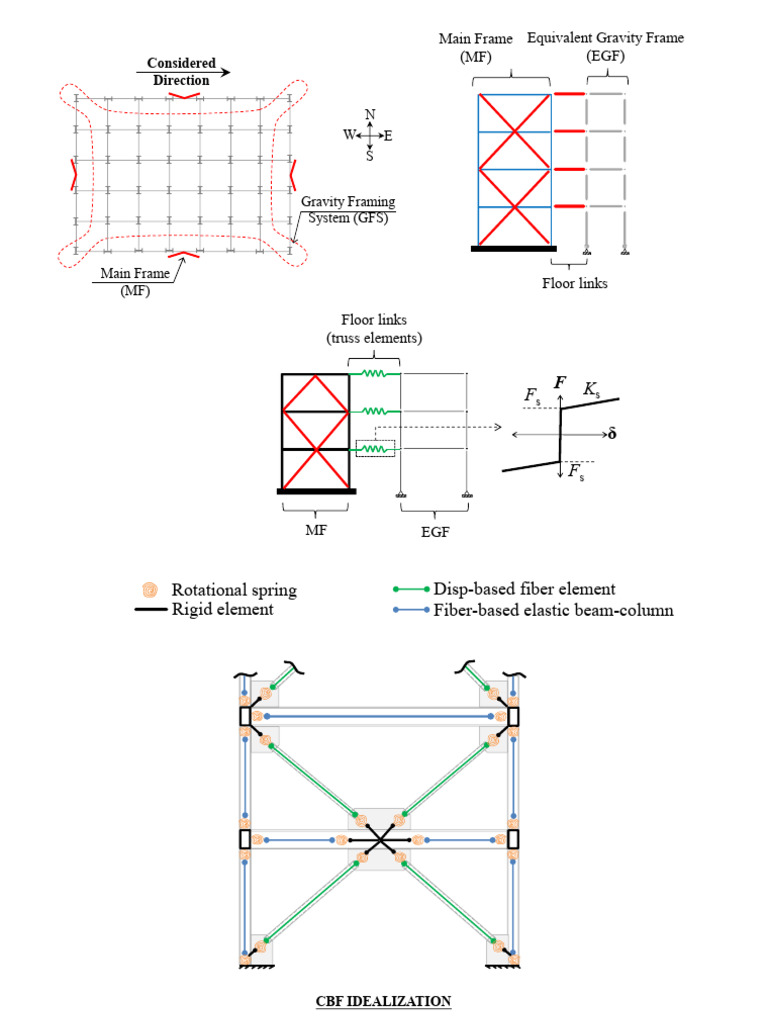 Frame Idealization and Element Notation | Download Free PDF | Building Engineering | Mechanical ...