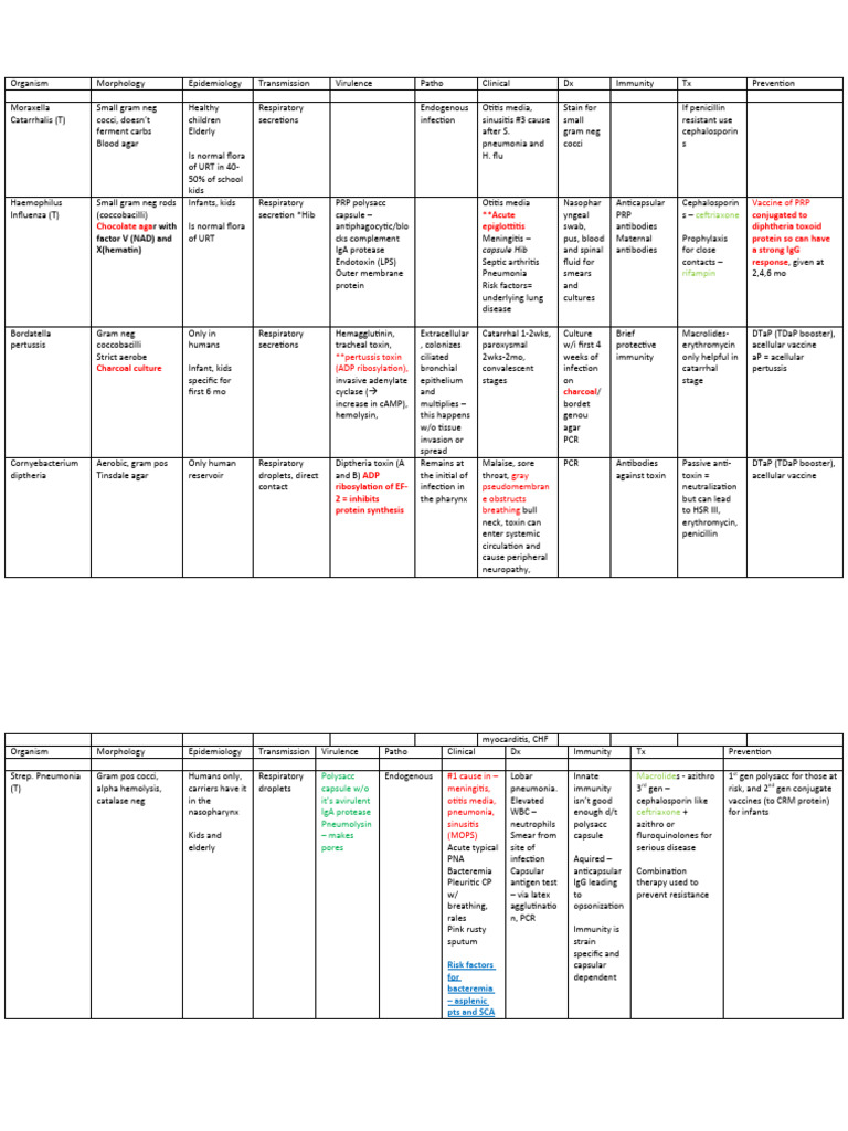 Micro Chart | PDF | Tuberculosis | Influenza