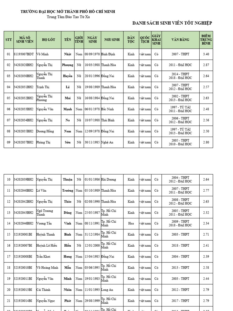 Danh Sach Sinh Vien Tot Nghiep Dot I | PDF