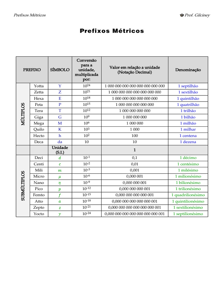 Prefixos Métricos | PDF | Notação | Lexicologia
