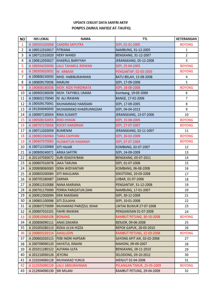 Ceklist Data Santri Aktif | PDF