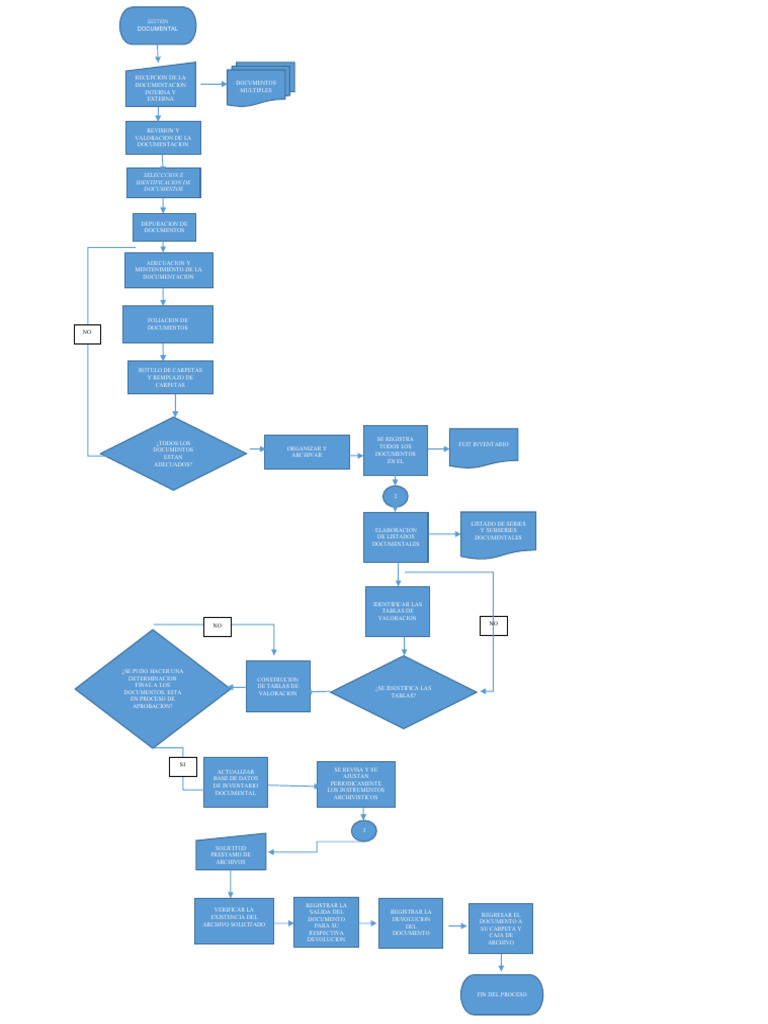 Flujo Grama | PDF | Informática | Tecnologías de la información