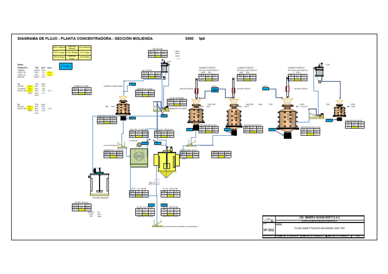 006d Flow Sheet Molienda 3000 Vfinal | PDF