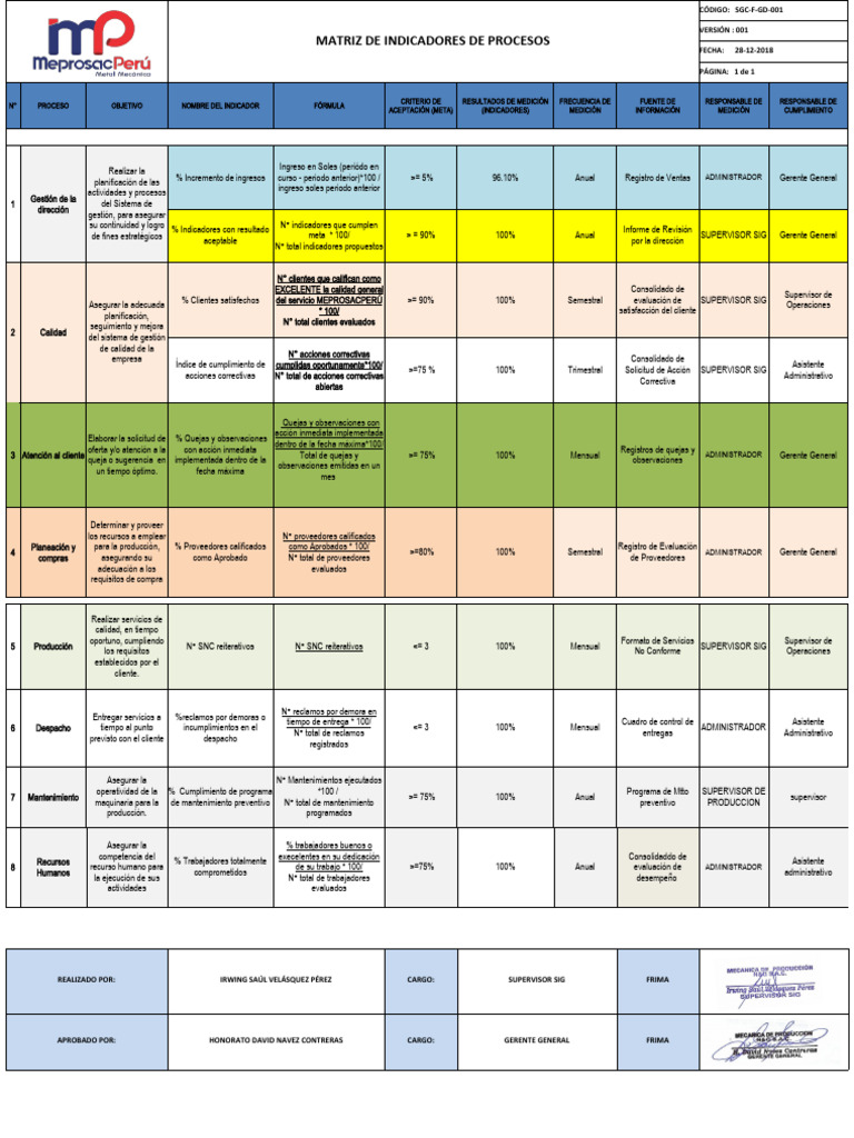 Sgc-f-gd-001-Matriz de Indicadores de Procesos - Meprosacperú ...