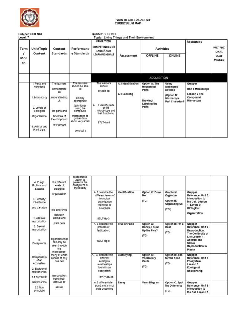 Science 7 2nd QRTR Curriculum Map | PDF | Reproduction | Ecosystem