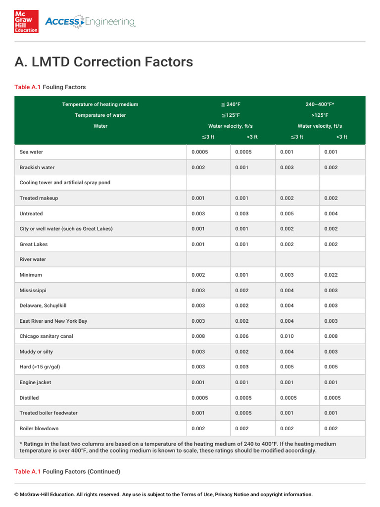 LMTD Correction Factors | PDF | Petroleum | Oil