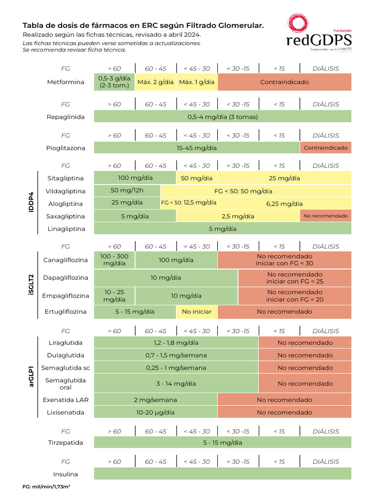 Dosis de Fármacos en ERC según FG | PDF | Cardiología | Tratamientos ...