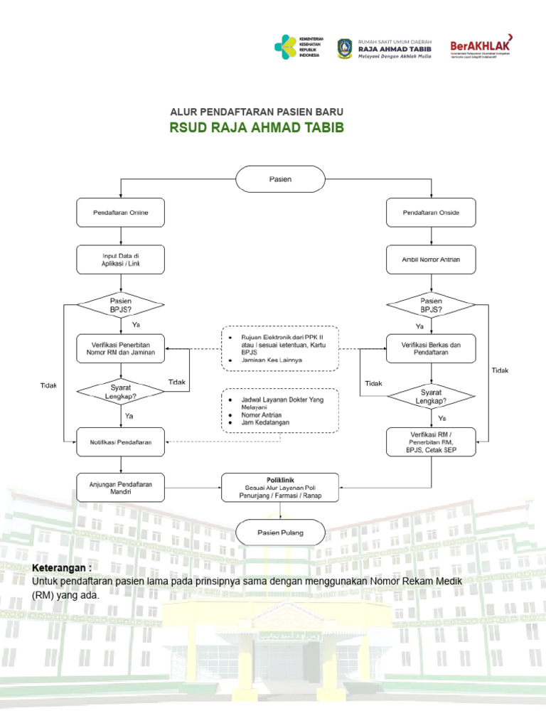 V2 - Alur Pendaftaran Pasien RSUD Raja Ahmad Tabib | PDF