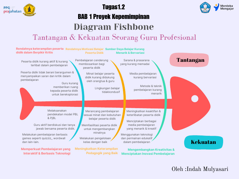BAB 1. PK-Tugas 1.2 Diagram Fishbone | PDF | Karier & Perkembangan