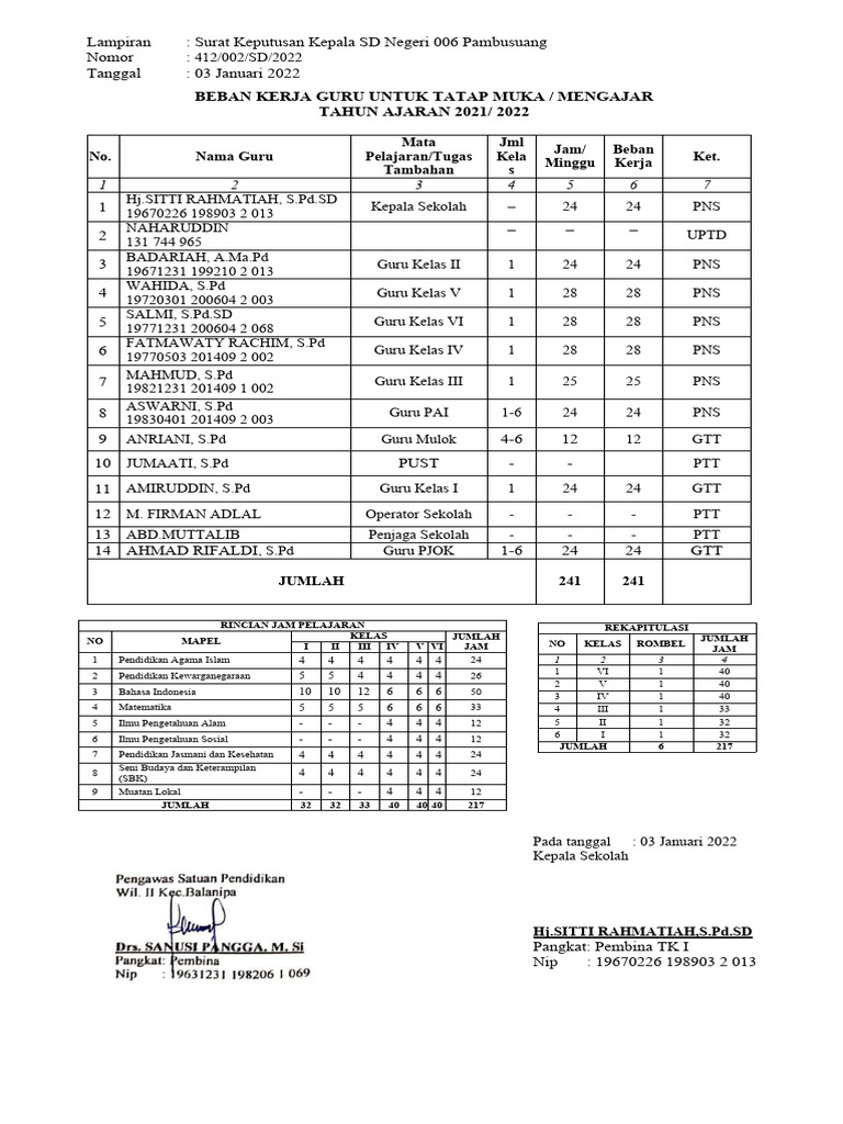 SK Pembagian Tugas Genap TP 2122 | PDF