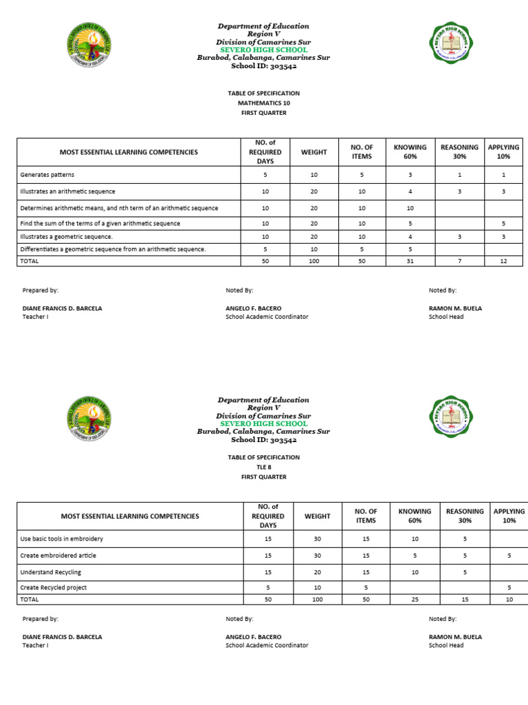 Most Essential Learning Competencies NO. of Required Days Weight No. of ...