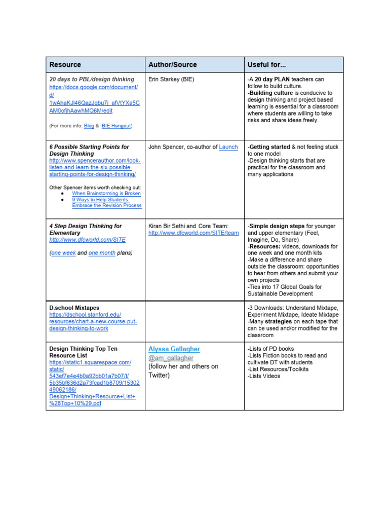 Elementary 1 - Annotated Design Thinking Resources - Rachel Armstrong ...