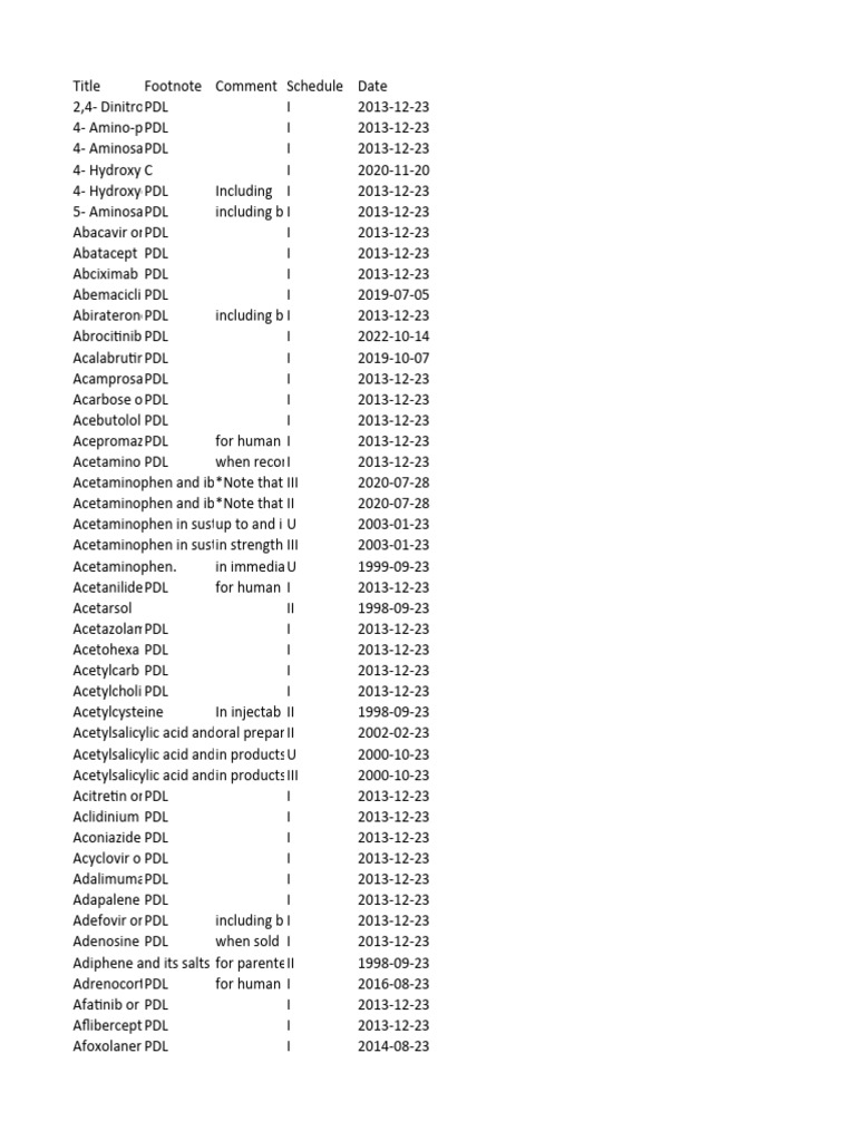 Napra National Drug Schedules | PDF | Drugs | Pharmacology