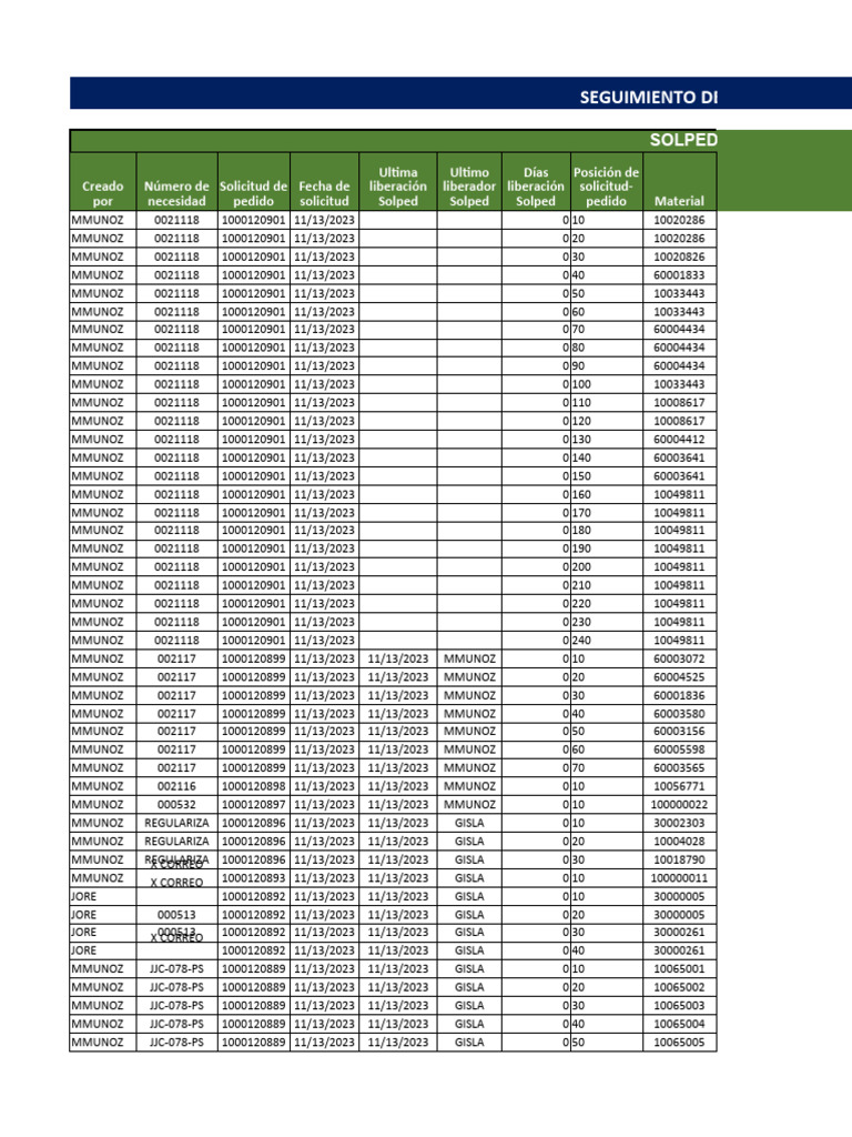 Seguimiento de Solped Al 13.11.23 - Obra CC0154 | PDF | Technology ...