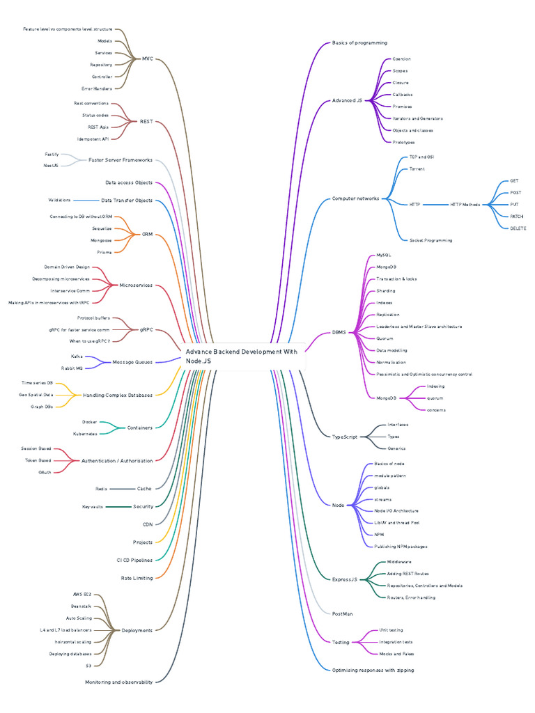 Advance Backend | PDF | Databases | Mongo Db