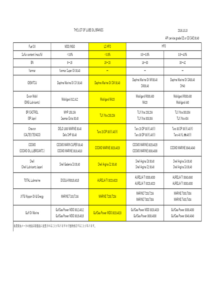 List of Possible LO Brands | PDF | Resource Extraction | Hydrocarbons