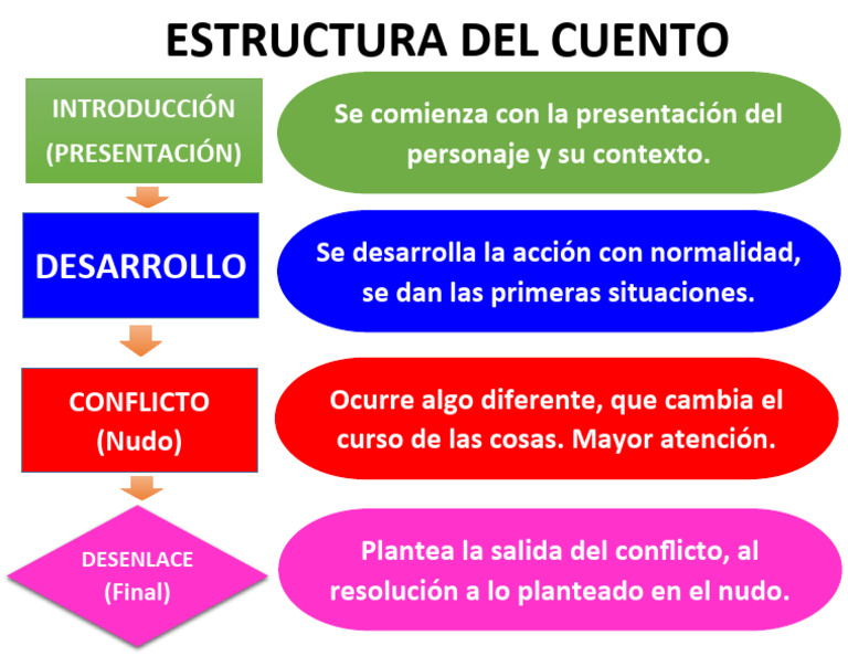 Estructura de un Cuento: Guía Básica | PDF