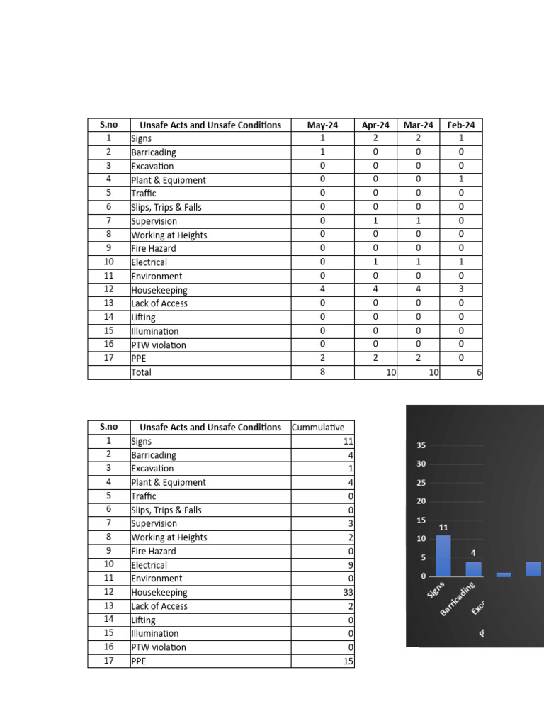 HSE (UA, UC, NM Statistics | PDF | Occupational Safety And Health ...