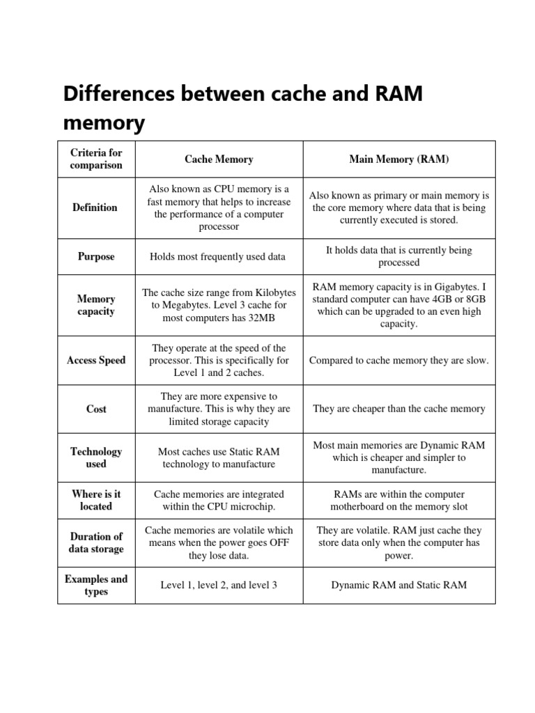 Differences Between Cache and RAM Memory | PDF | Random Access Memory | Computer Data Storage