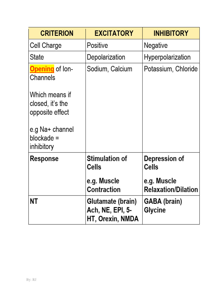 PCOL-TABLES_V2 | PDF | Acetylcholine | Inhibitory Postsynaptic Potential