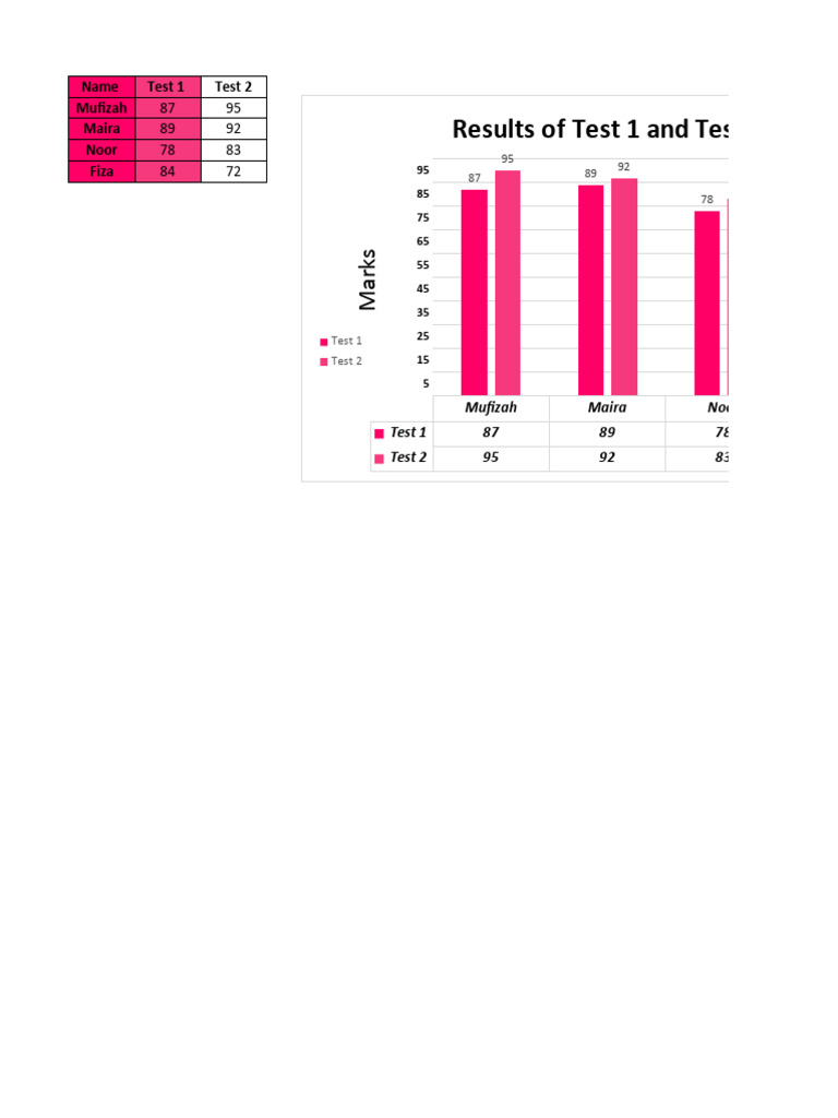 Test Results Analysis: Mufizah, Maira, Noor, Fiza | PDF