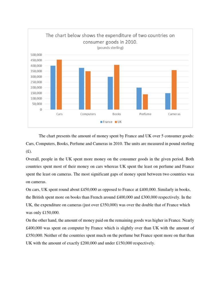 EAP 4 Task 1 Sample Answer Bar Graph | PDF | Finance & Money Management ...