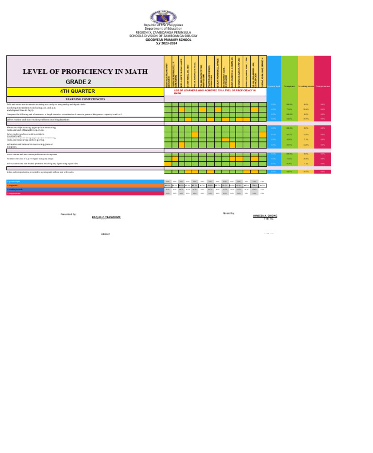 Grade 2 Q4 Level of Prof Math | PDF | Physical Quantities | Quantity