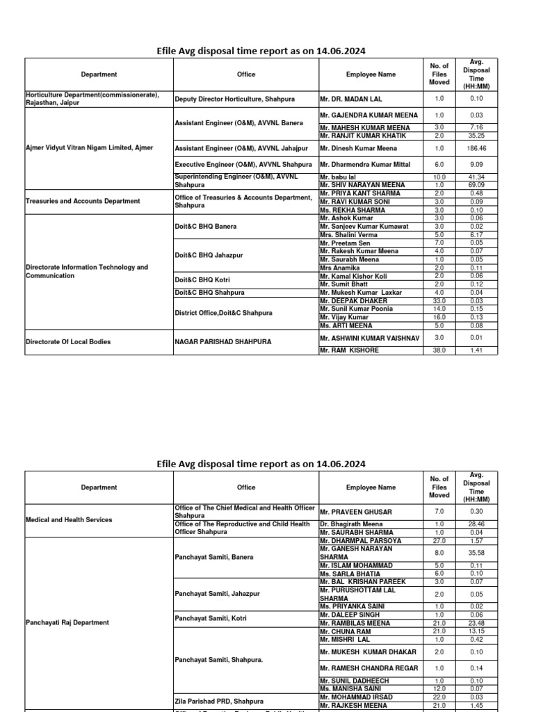 Efile Disposal Time Report - Shahpura | PDF | Government Of India ...