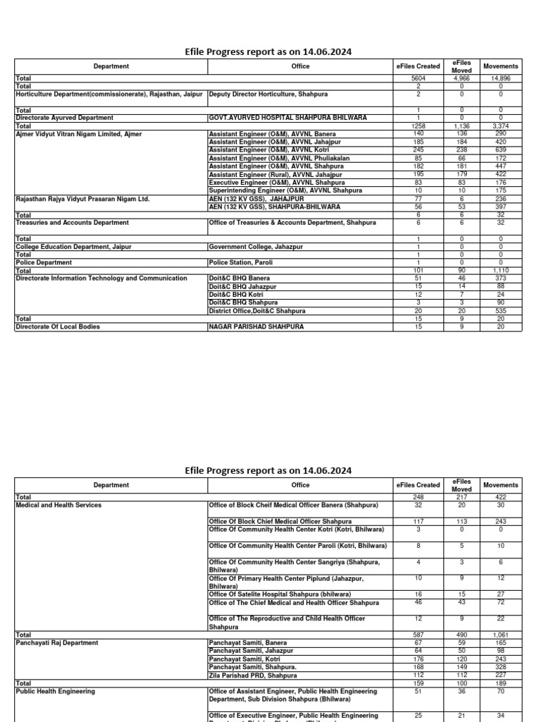 Efile Progress report | PDF | Government | Government Of India