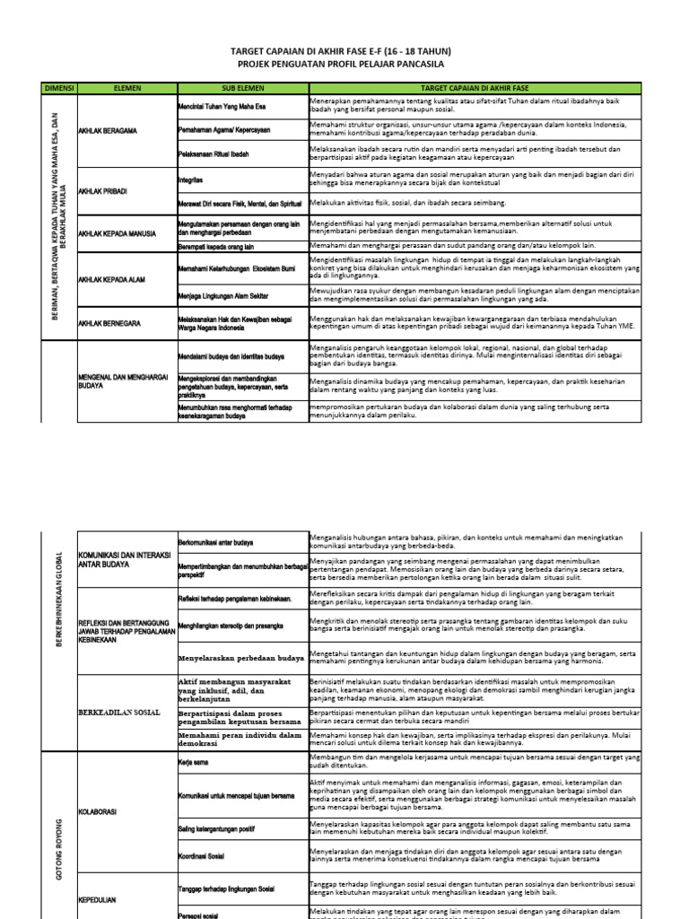 Target Capaian Dimensi Profil Pelajar Pancasila | PDF