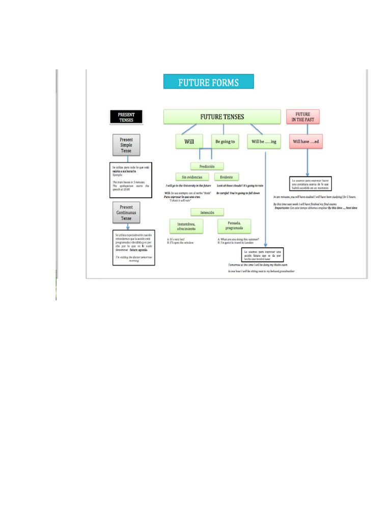 Future Tense | PDF