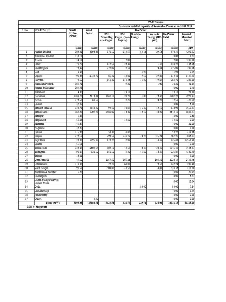 MNRE Website RE Installed Capacity As On 31-03-2024 | PDF | Electric ...