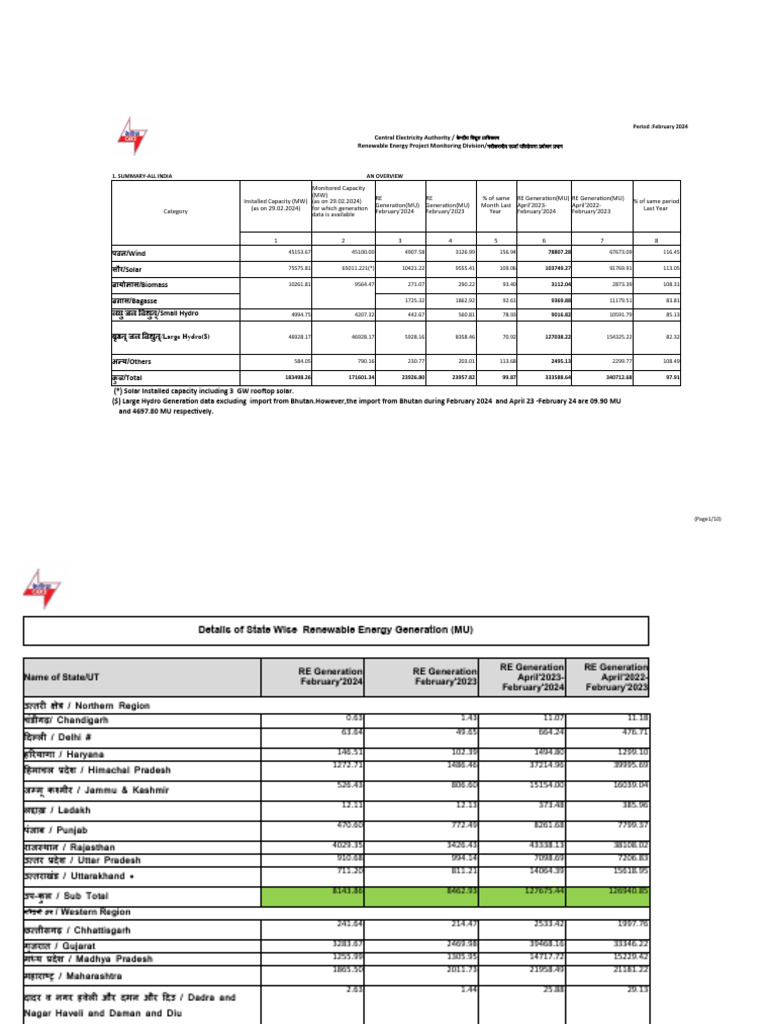 Monthly RE Generation Report February 2024-1 | PDF | Climate Change ...