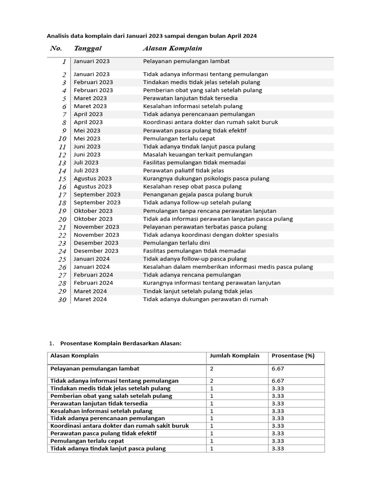 Analisis Data Komplain Dari Januari 2023 Sampai Dengan Bulan April 2024 | PDF