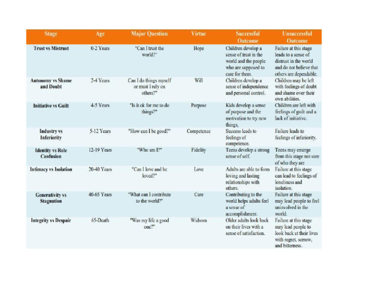 Stages of Development | PDF