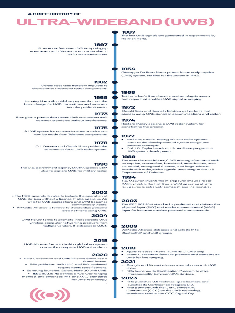 Uwb History | PDF