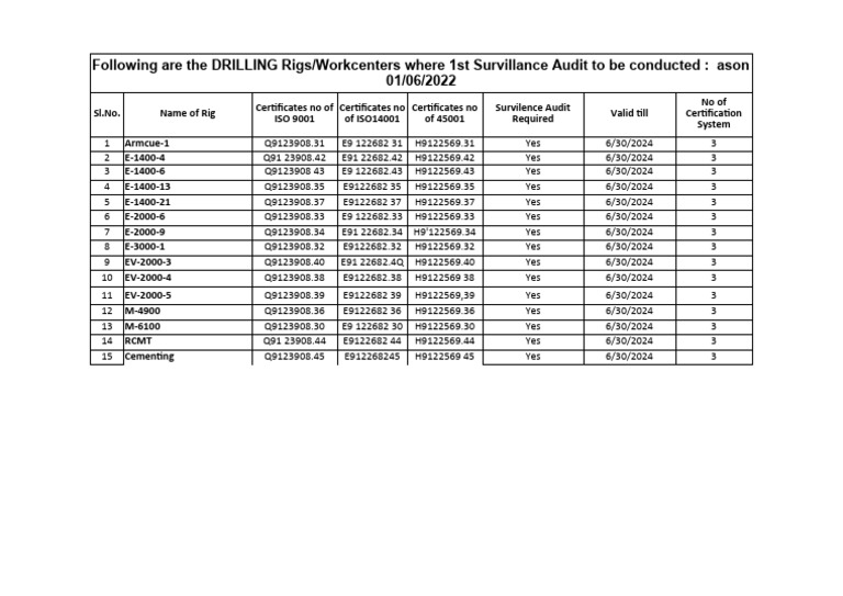 1st Survillance QHSE Audit 2022 | PDF | International Organization For ...