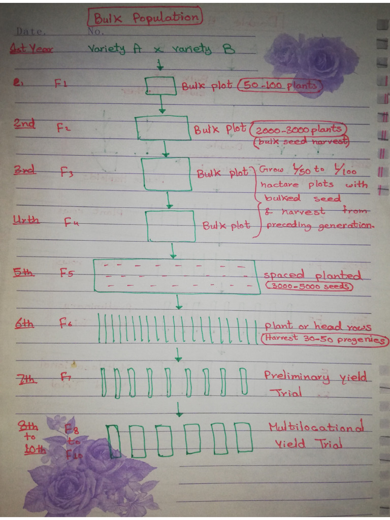Breeding Methodsfor Self Pollinated Crops Pdf