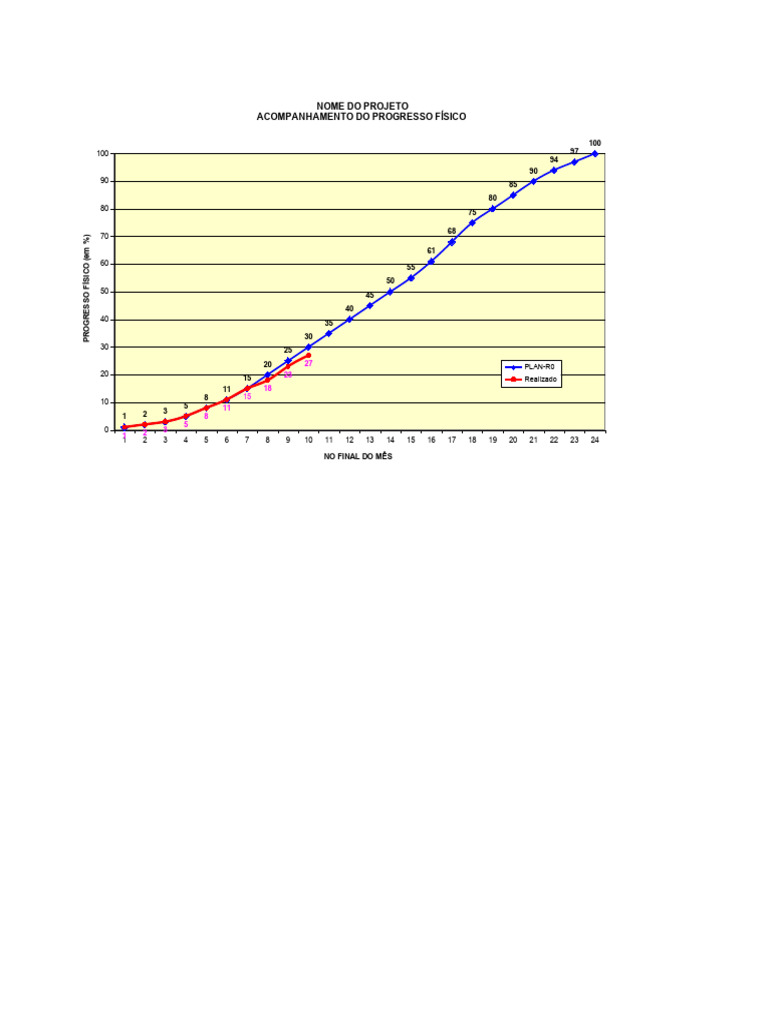 Curva S Progresso Fisico | PDF