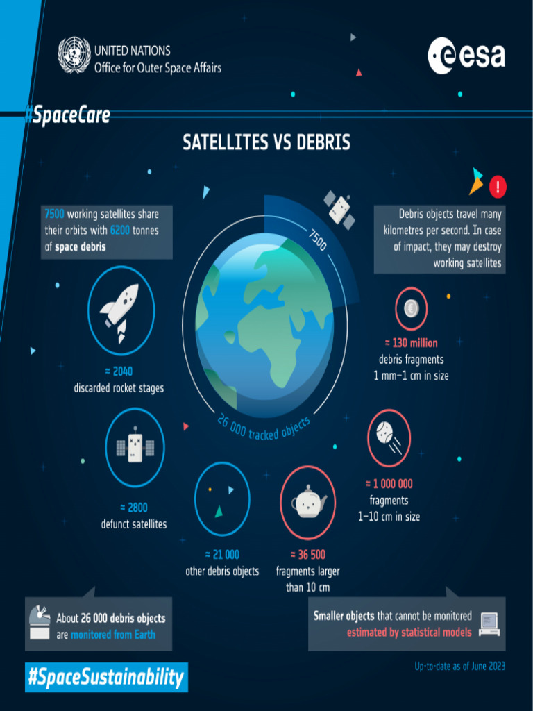 ESA Space Sustainability Infographics | PDF