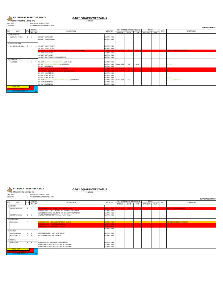 Daily Equipment Status-Unit HBB.13-03-24 | Download Free PDF | Vehicle ...