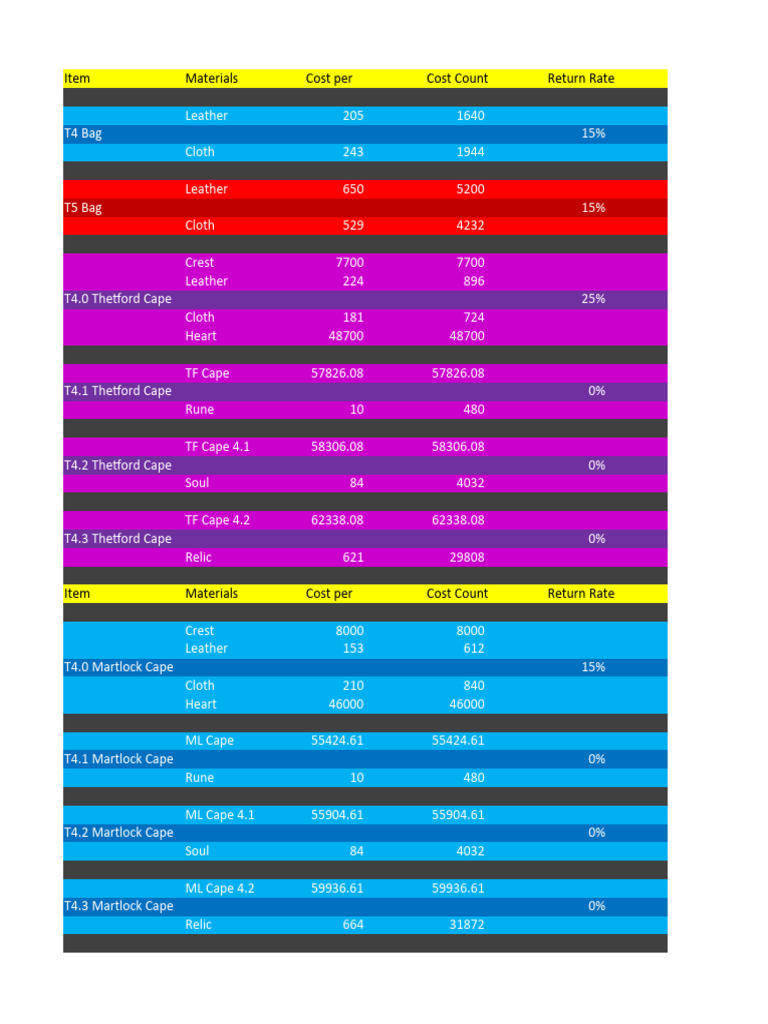 Albion Crafting Calculator | PDF | Sauce | Steel