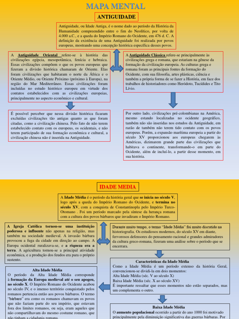 Mapa Mental - H.A.M | PDF | Feudalismo | Idade Média