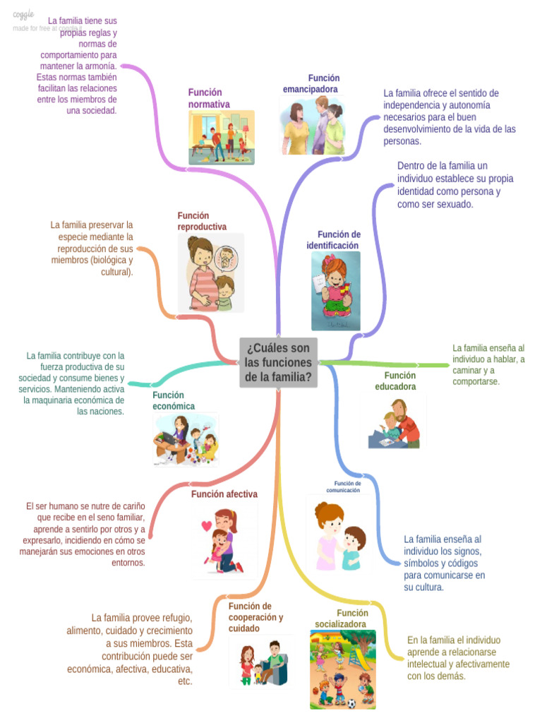 Cules Son Las Funciones de La Familia | PDF | Sociedad | Psicología Social