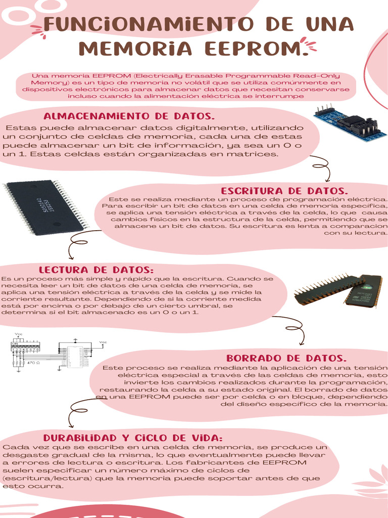 Infografía Describir El Funcionamiento de La Memoria EPROM | PDF ...