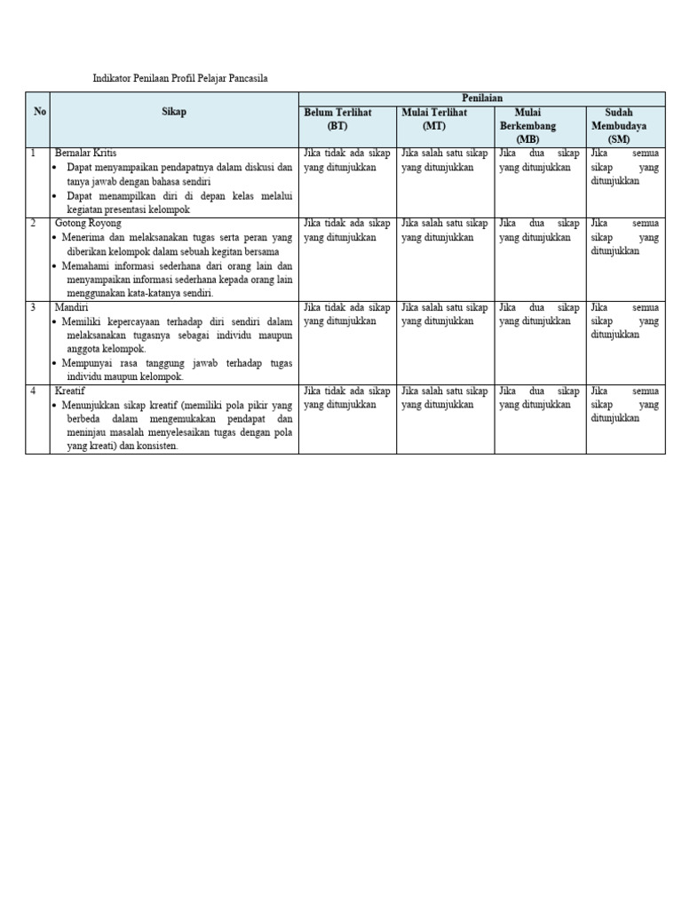 Rubrik Penilaian Sikap Profil Pelajar Pancasila | PDF | Karier ...