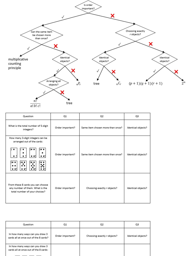 A Dichotomy Chart of Counting Techniques | PDF | Combinatorics | Number Theory