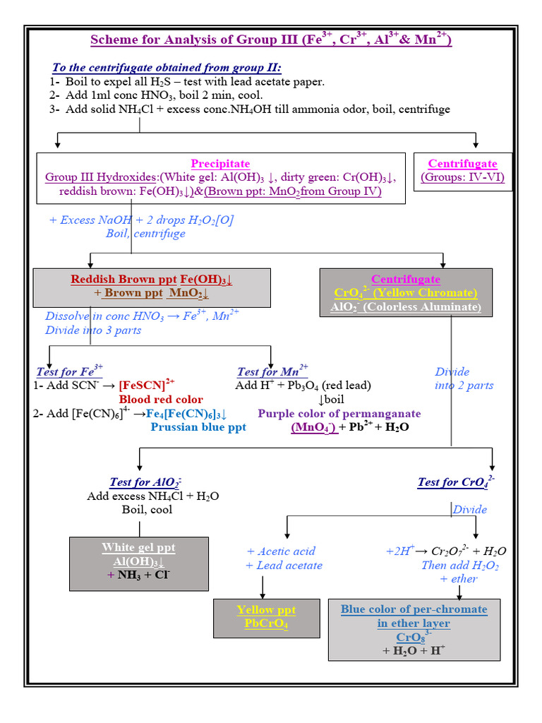 Scheme Group III Cations | PDF | Hydroxide | Chromium