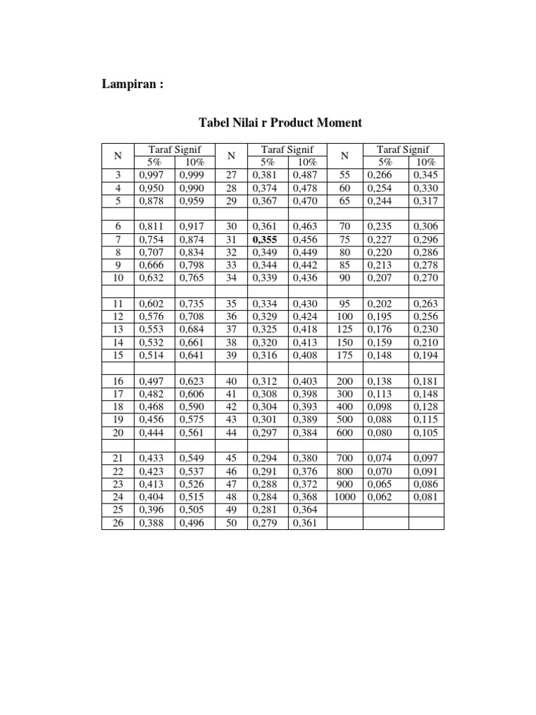 Tabel Nilai R Product Moment | PDF